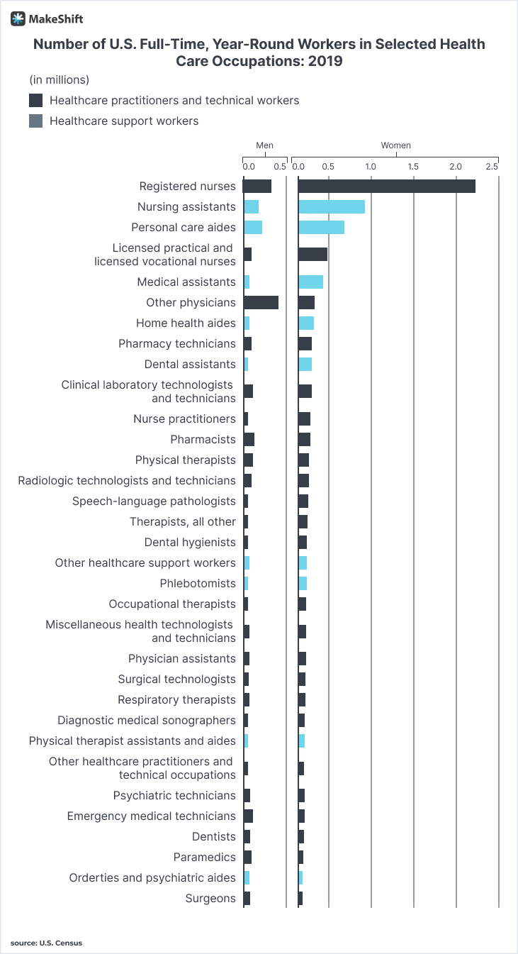 53 Essential Healthcare Staff Statistics & Trends in 2025
