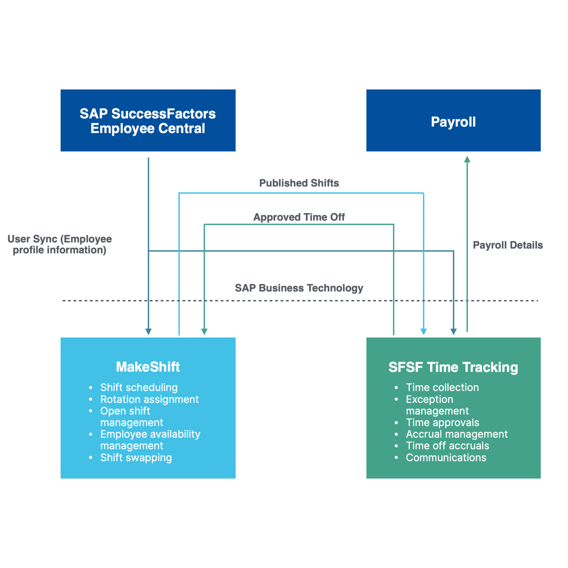 How to Extend SAP Time Tracking with MakeShift for Complex Scheduling