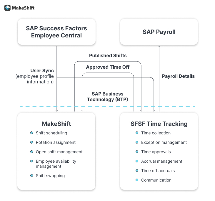 MakeShift and SAP® SuccessFactors® Time Tracking — Better Together MakeShift and SAP® SuccessFactors® Time Tracking — Better Together
